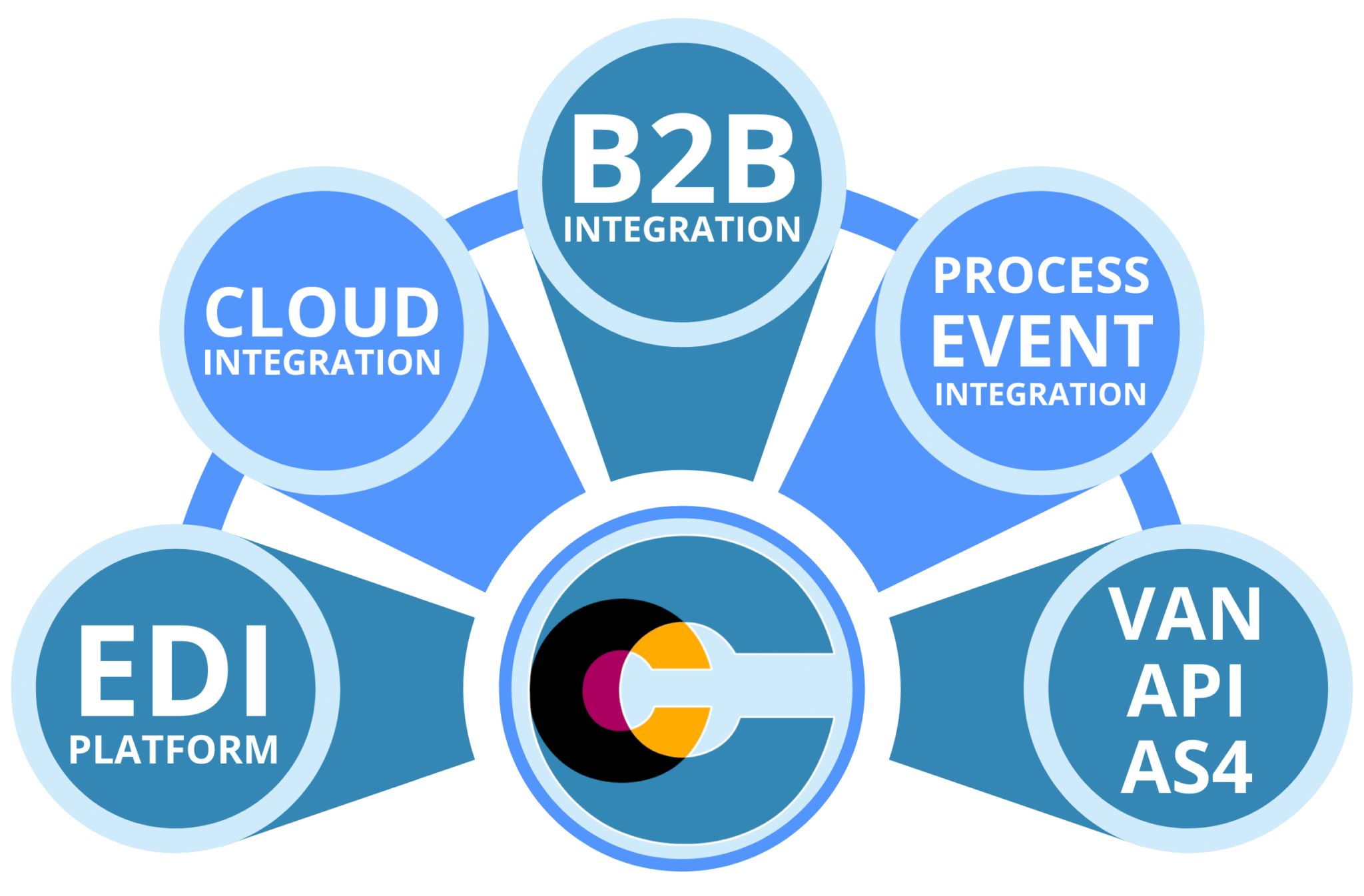 Commerce-Connections